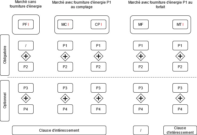 Typologie des contrats d’exploitation en copropriété | GRDF Cegibat